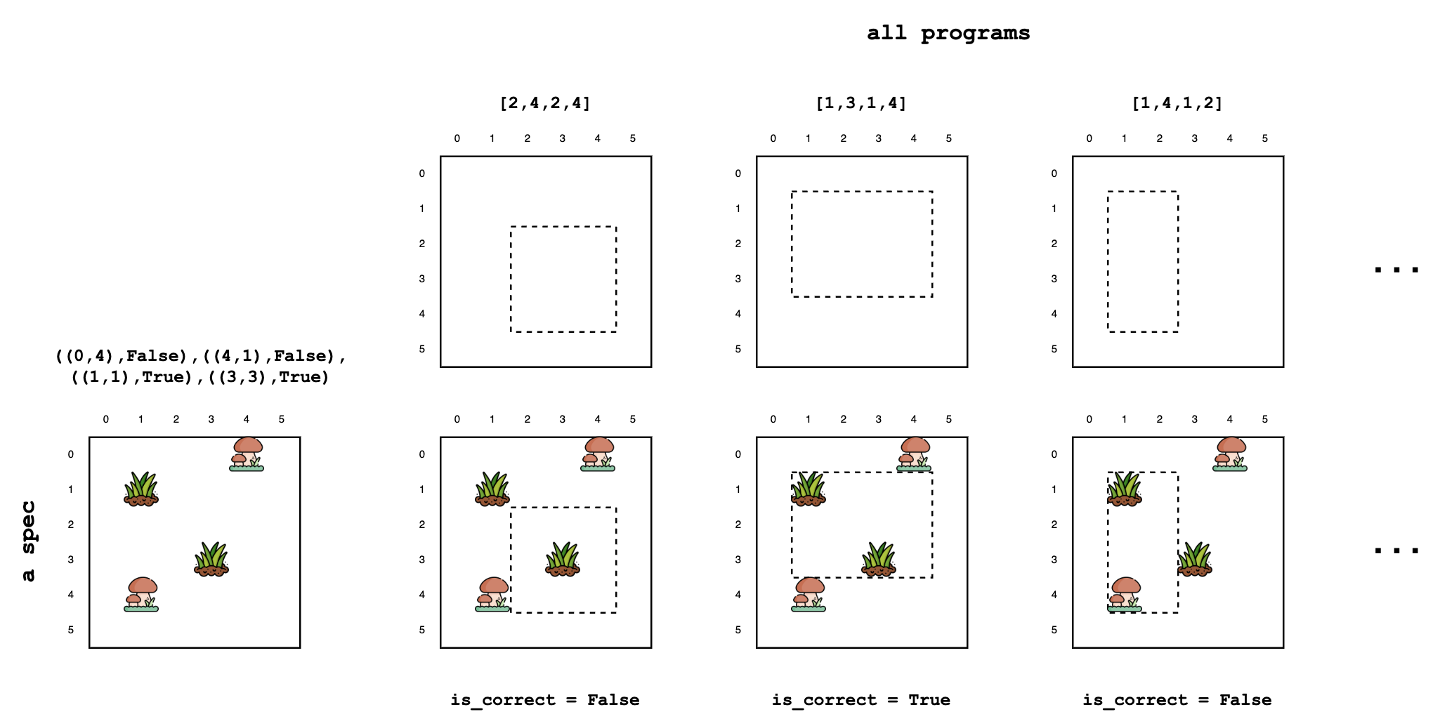 Writing Programs With Language Models A Minimalist Guide To Program